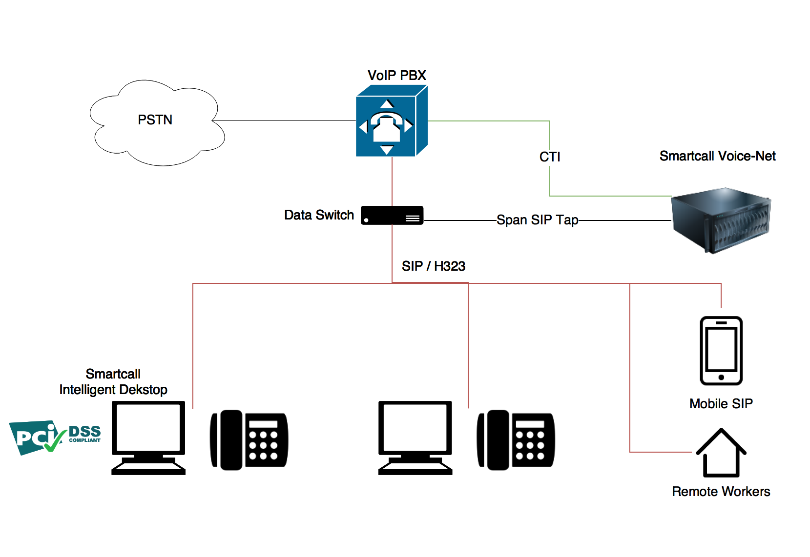 Call Recording Software Connectivity | Smartcall