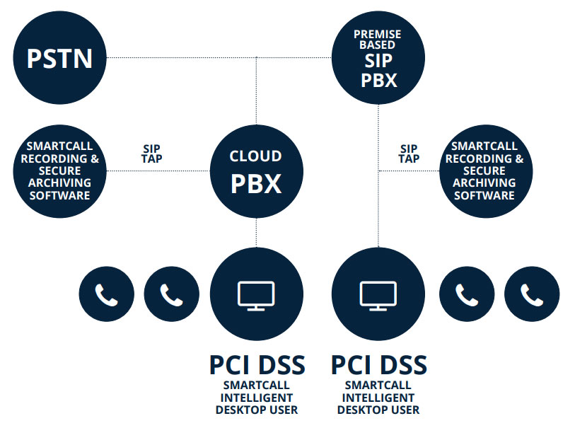SIP Call Recording | Smartcall
